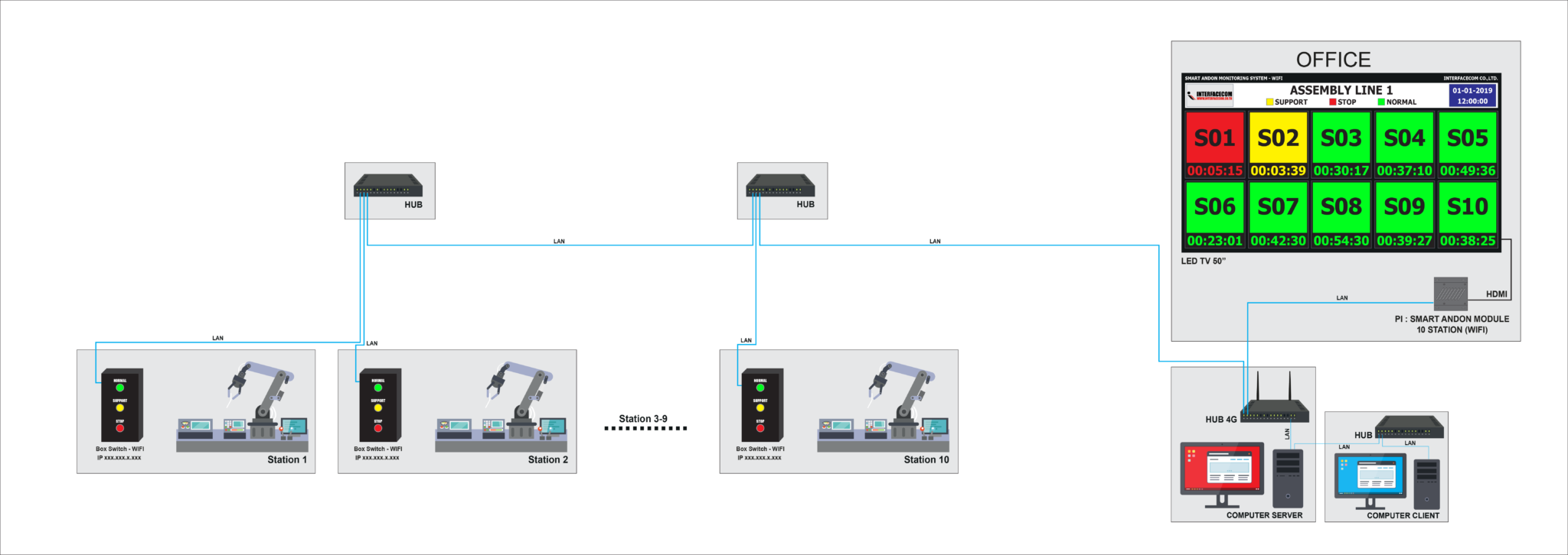 Smart Andon Monitoring System – Andon Board, Andon System – บริษัท ...