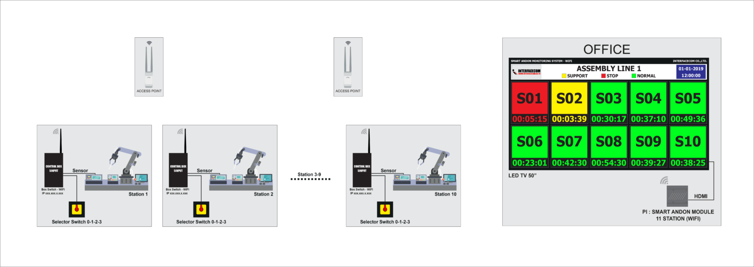 Smart Andon Monitoring System – Andon Board, Andon System – บริษัท ...