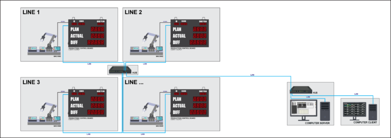 Production Control Board – บริษัท อินเตอร์เฟสคอม จำกัด